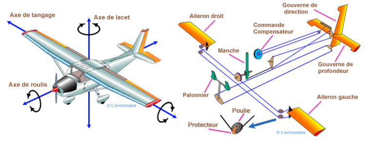 ️ COMMENT DIRIGER L’AVION – Aéroclub Rennes Ille et Vilaine